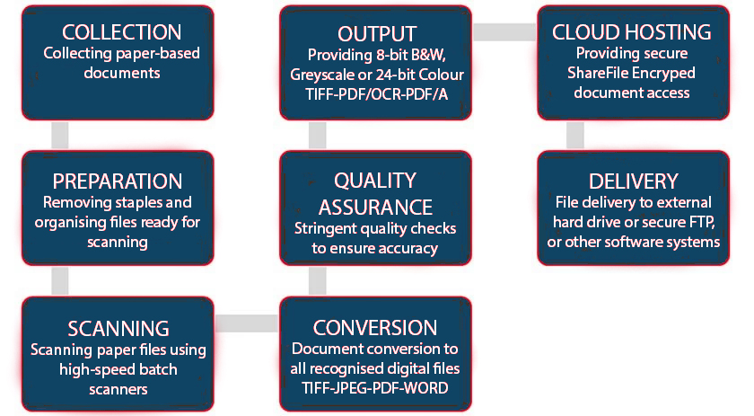 Secure and Certified Document Scanning Services in Oxford UK - Document ...